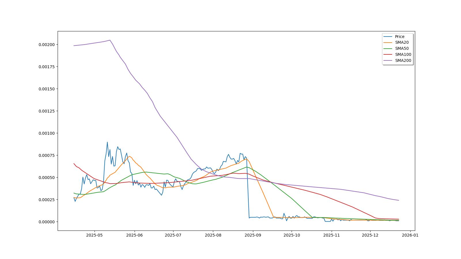 Saitama Inu Simple Moving Averages