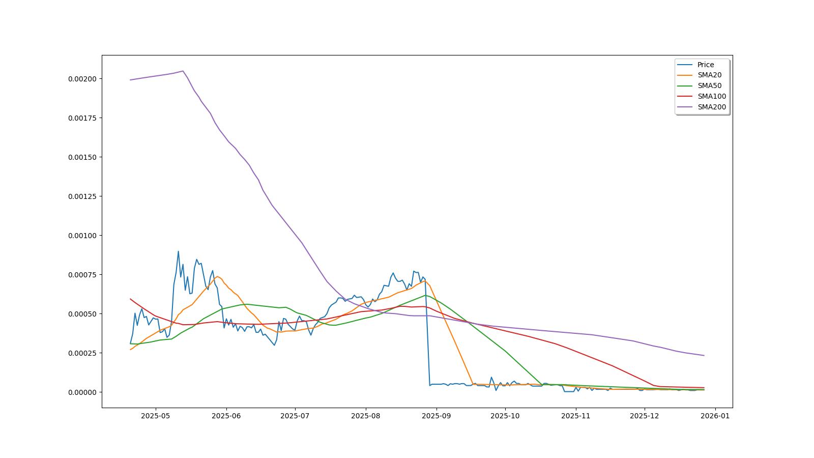 Saitama Inu Simple Moving Averages