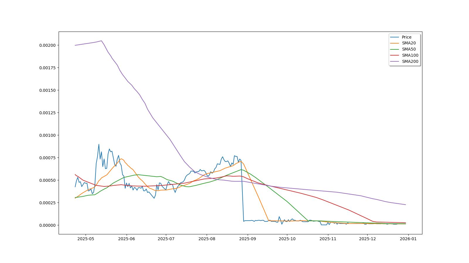 Saitama Inu Simple Moving Averages