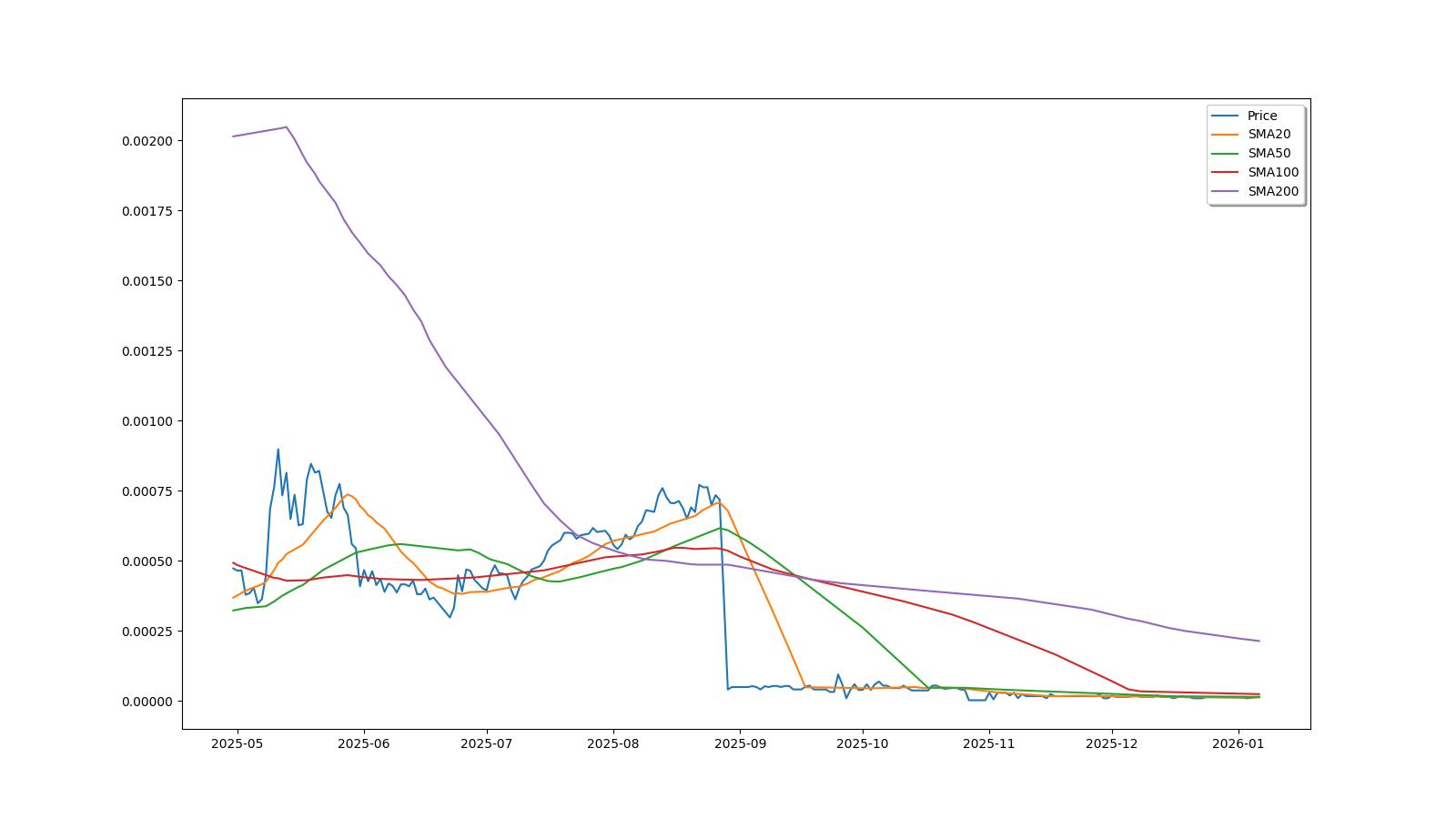 Saitama Inu Simple Moving Averages