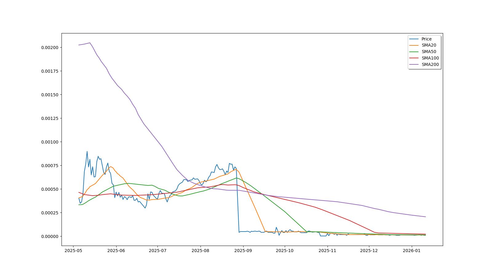 Saitama Inu Simple Moving Averages