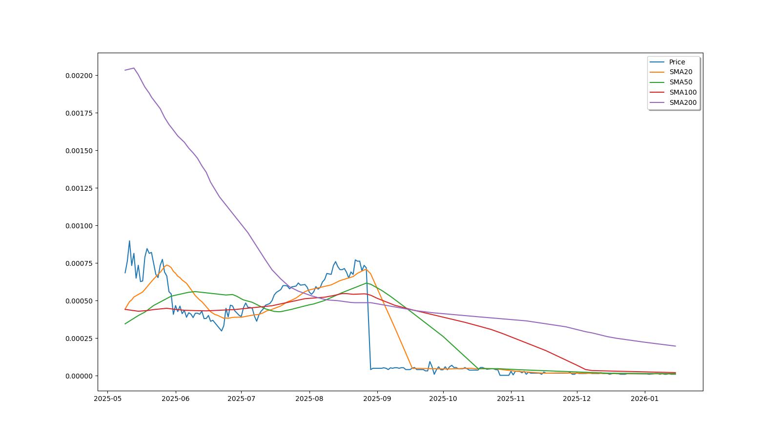 Saitama Inu Simple Moving Averages