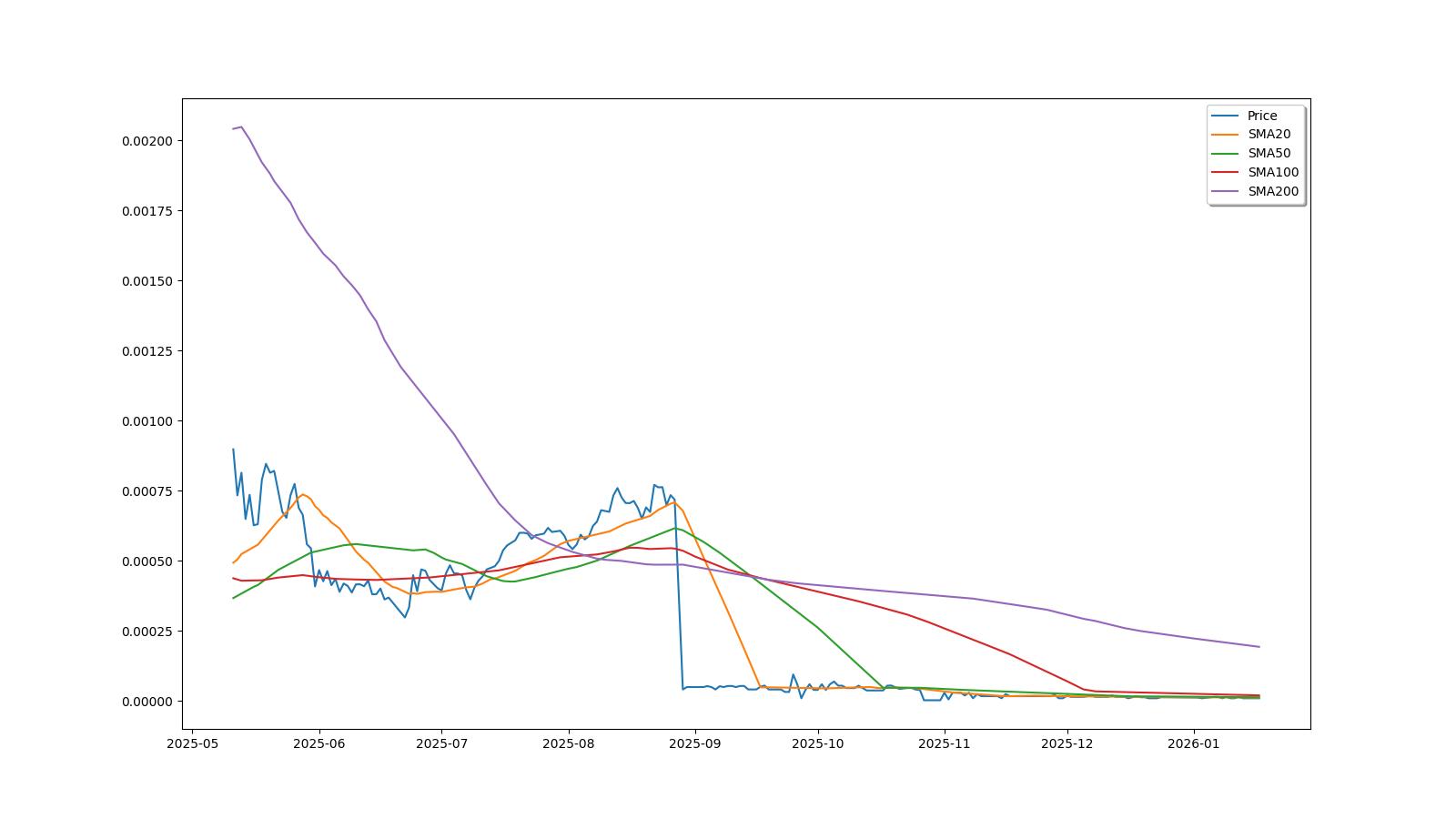 Saitama Inu Simple Moving Averages