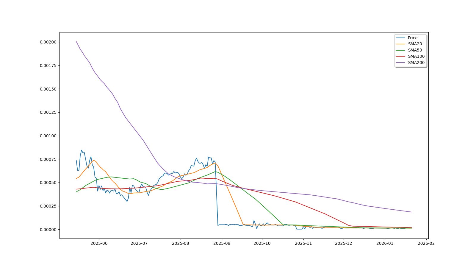Saitama Inu Simple Moving Averages
