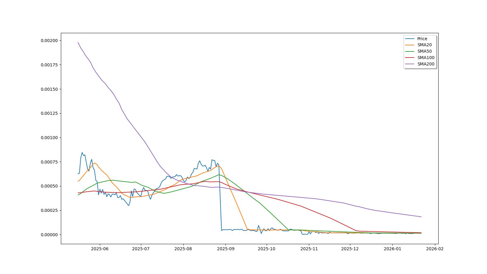 Saitama Inu Simple Moving Averages