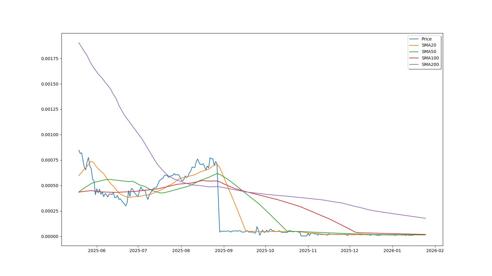 Saitama Inu Simple Moving Averages