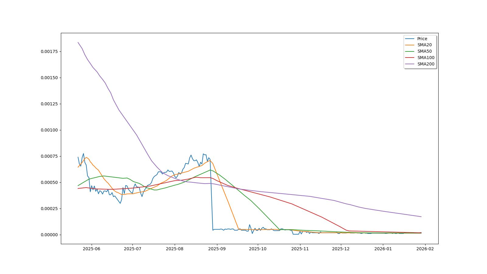 Saitama Inu Simple Moving Averages