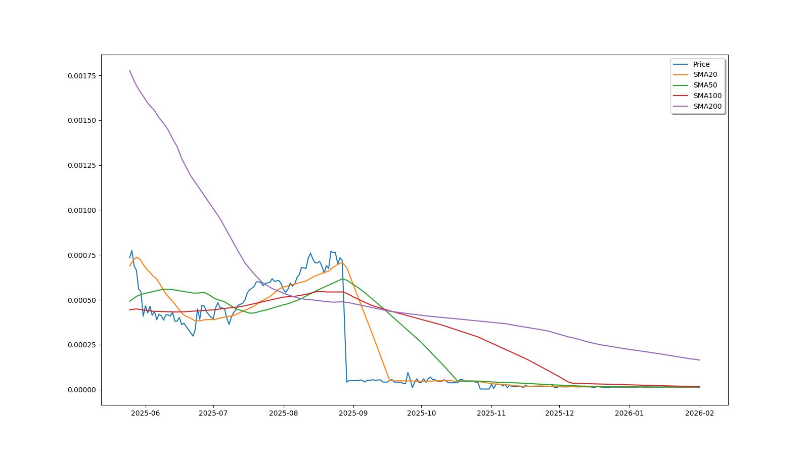 Saitama Inu Simple Moving Averages