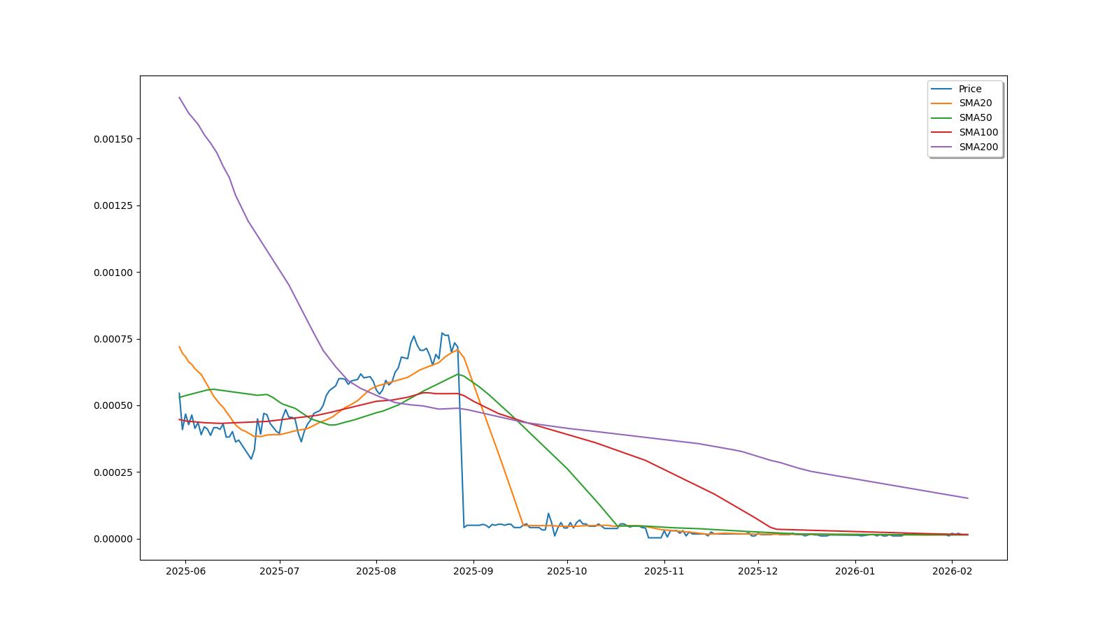 Saitama Inu Simple Moving Averages
