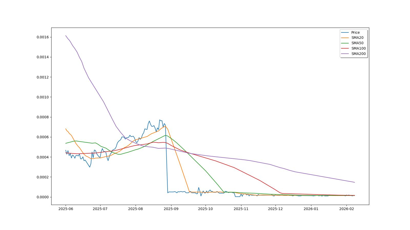 Saitama Inu Simple Moving Averages