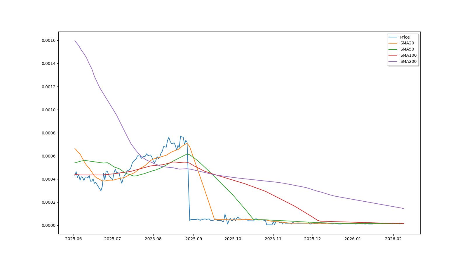 Saitama Inu Simple Moving Averages