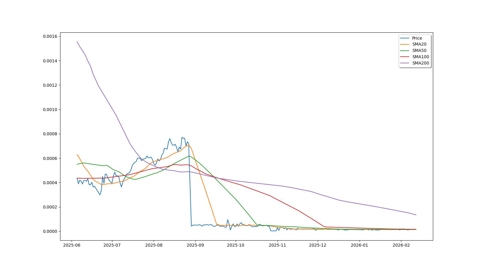 Saitama Inu Simple Moving Averages