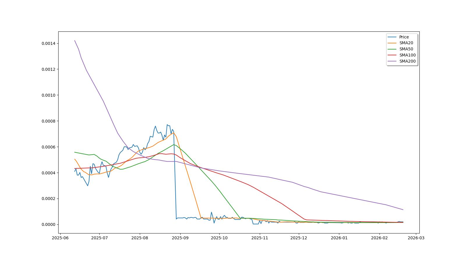 Saitama Inu Simple Moving Averages