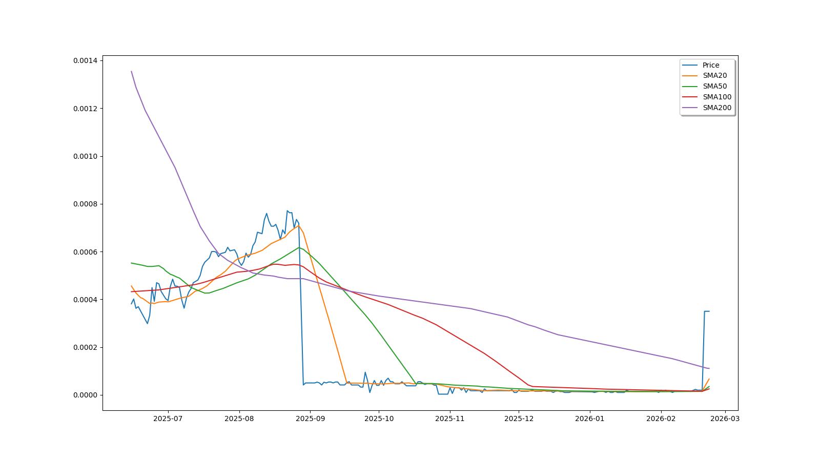 Saitama Inu Simple Moving Averages
