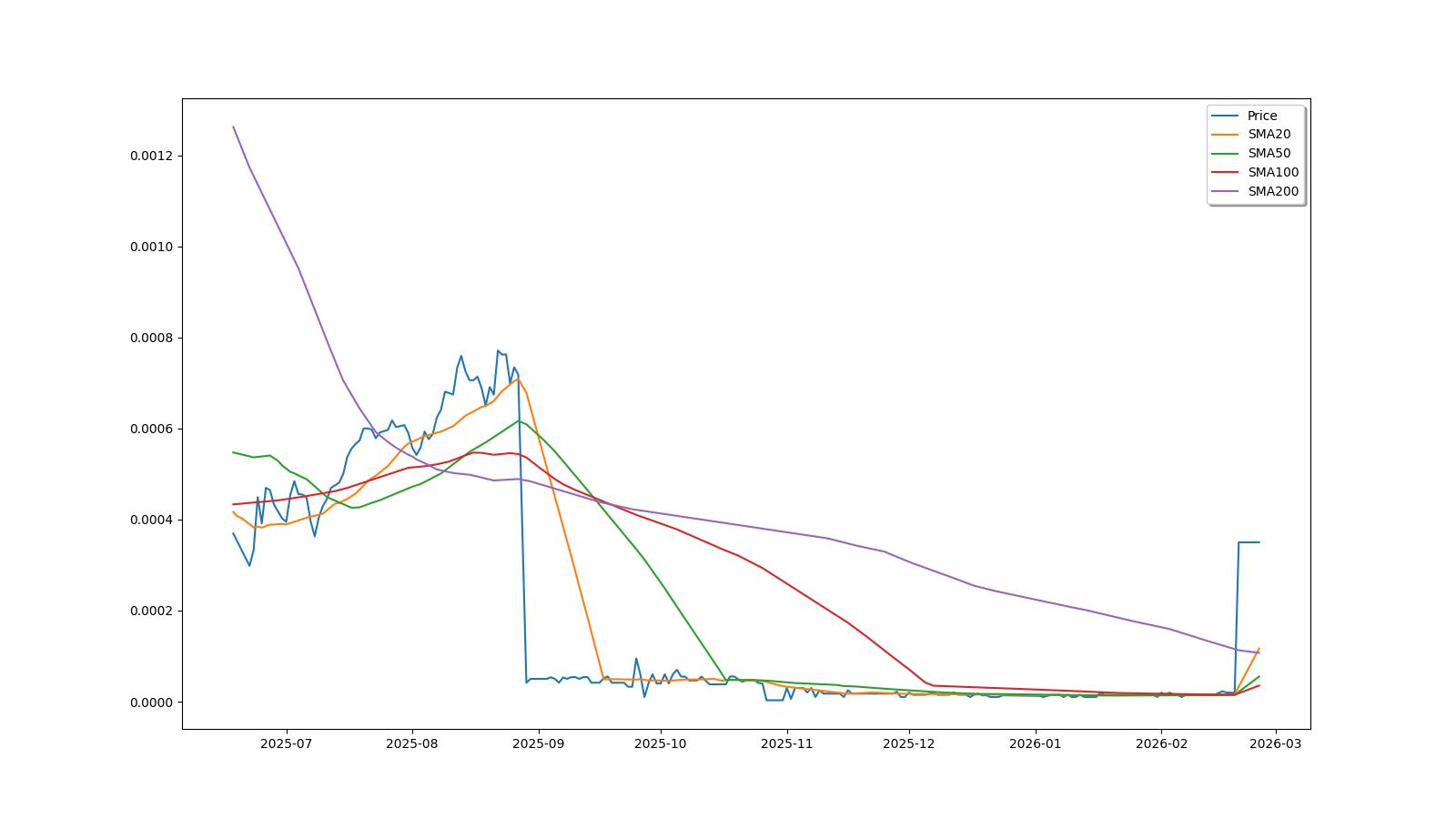 Saitama Inu Simple Moving Averages