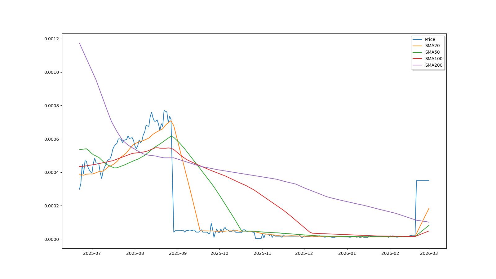 Saitama Inu Simple Moving Averages