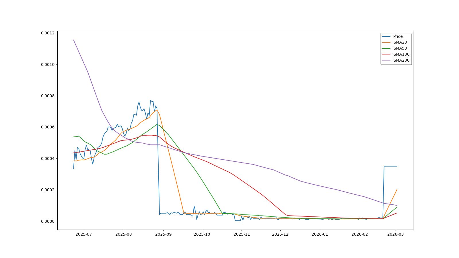 Saitama Inu Simple Moving Averages