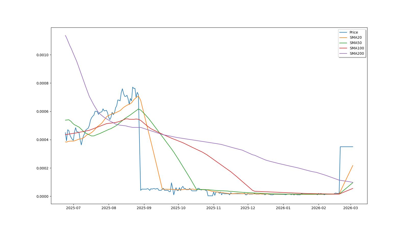 Saitama Inu Simple Moving Averages