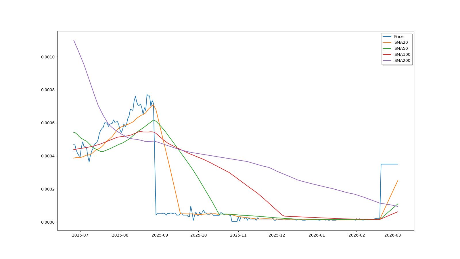 Saitama Inu Simple Moving Averages