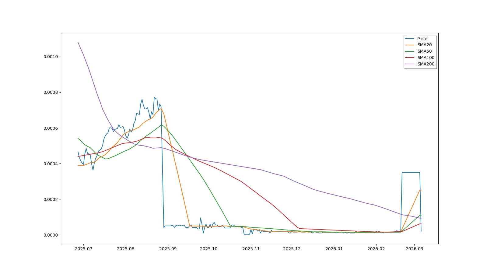 Saitama Inu Simple Moving Averages