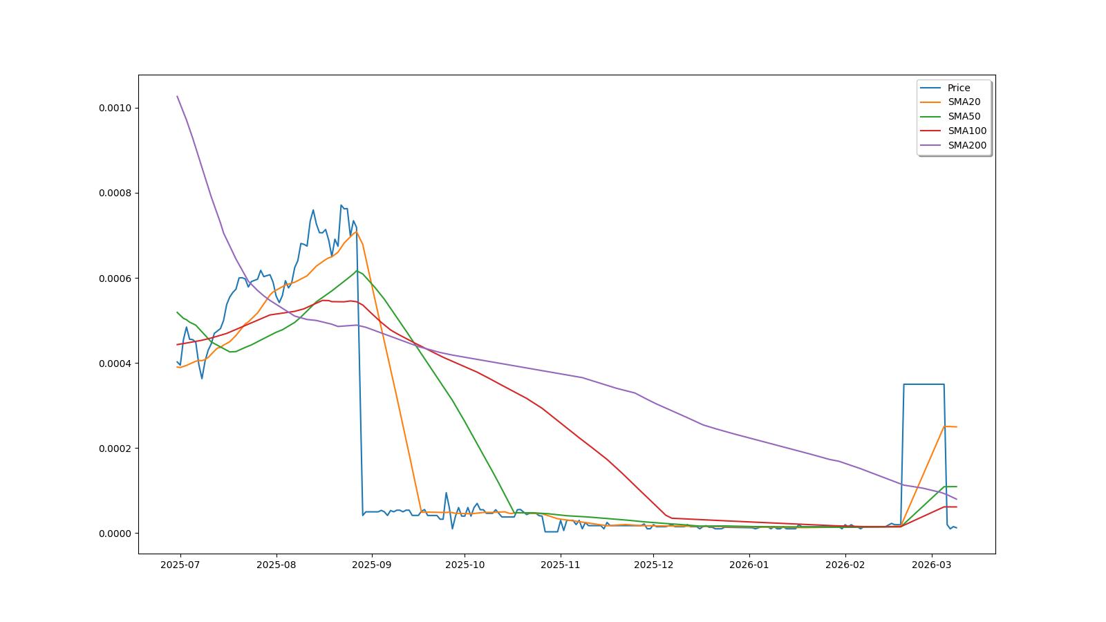 Saitama Inu Simple Moving Averages