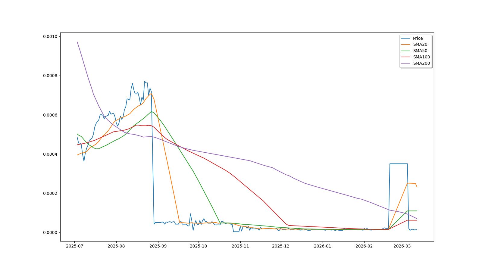 Saitama Inu Simple Moving Averages