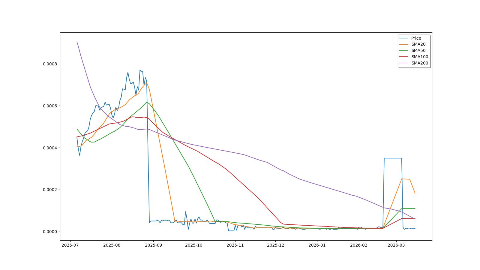 Saitama Inu Simple Moving Averages