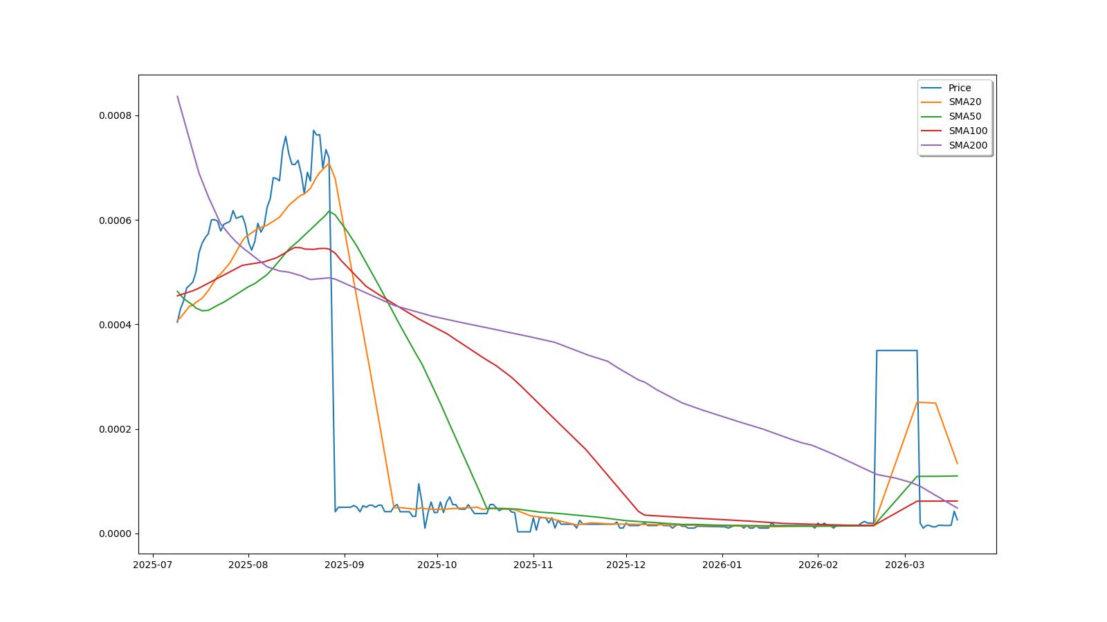 Saitama Inu Simple Moving Averages