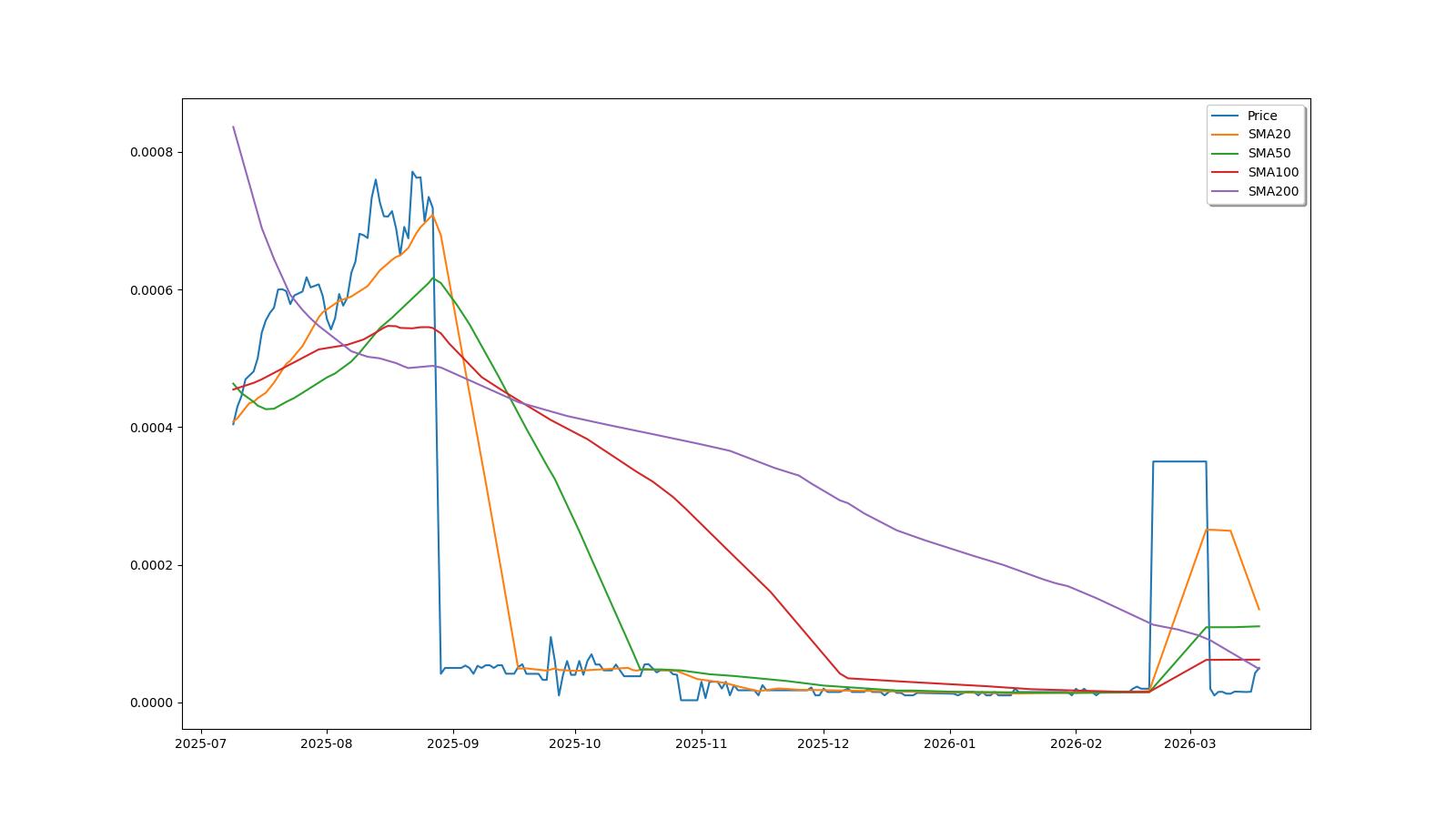 Saitama Inu Simple Moving Averages