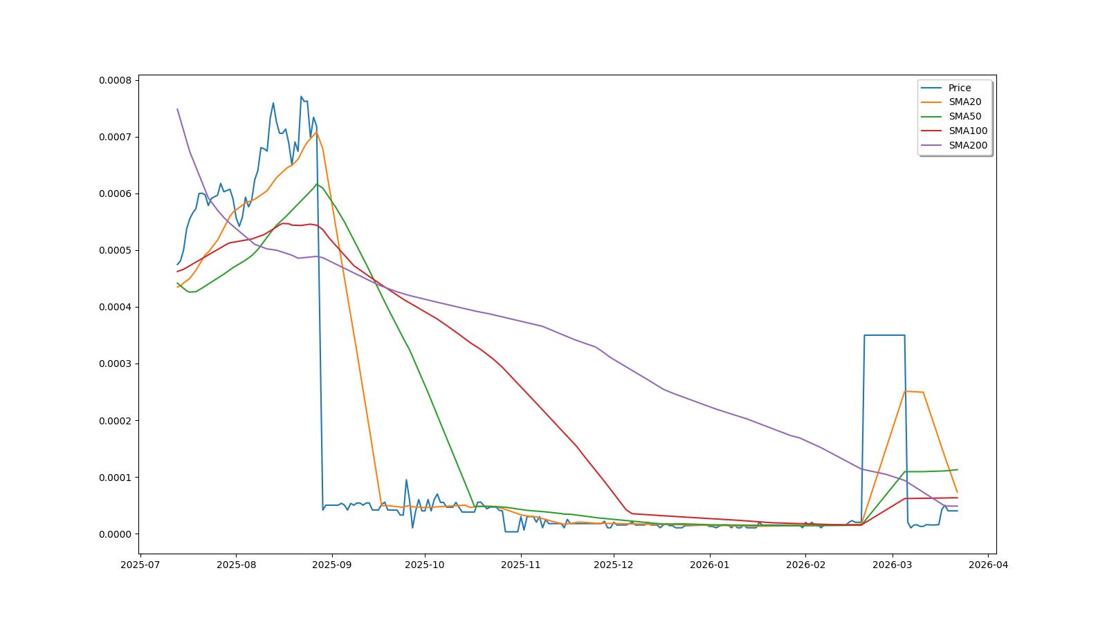 Saitama Inu Simple Moving Averages