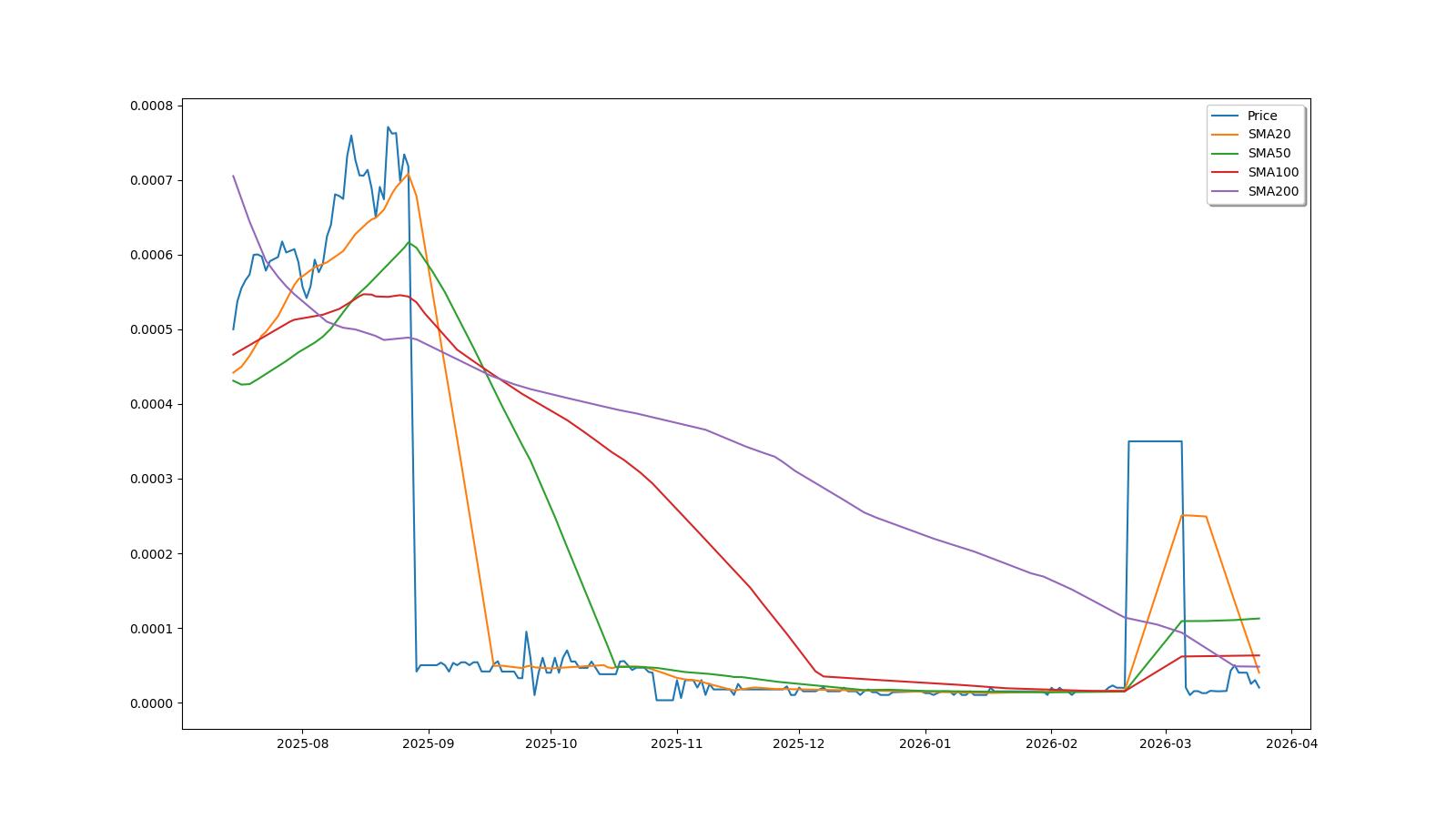Saitama Inu Simple Moving Averages