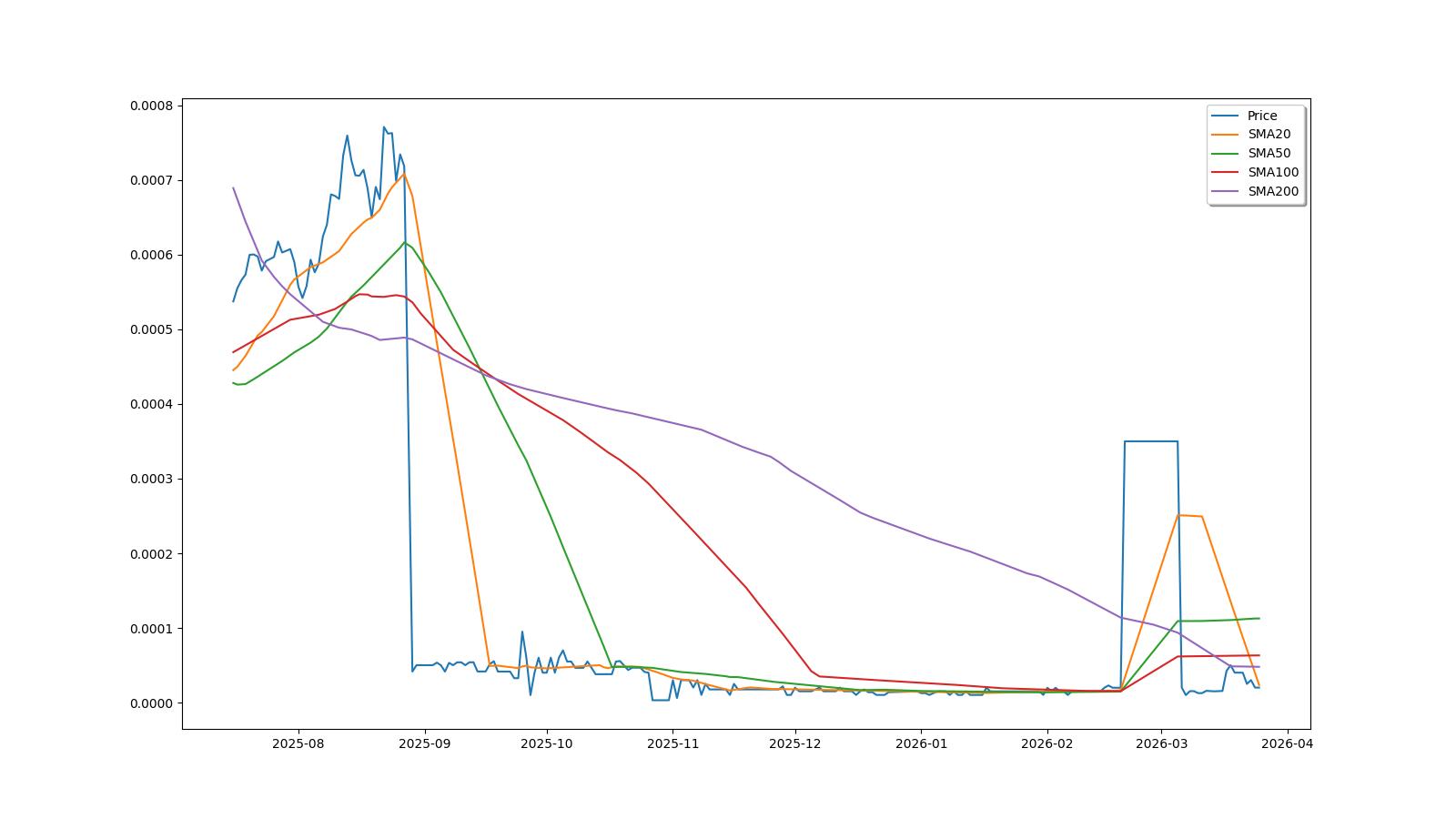 Saitama Inu Simple Moving Averages