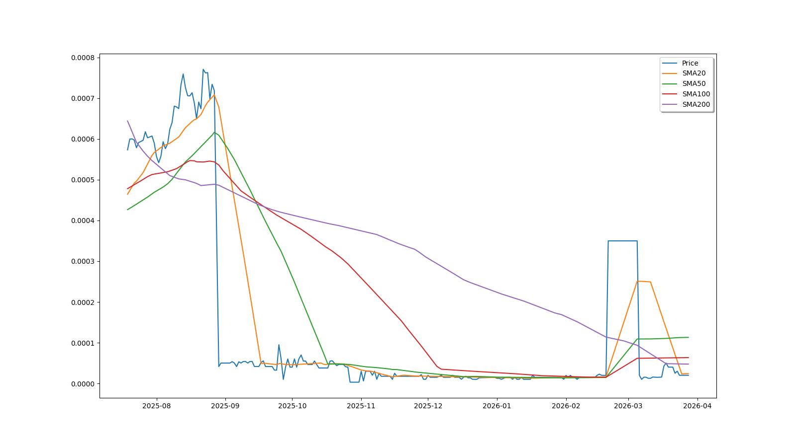 Saitama Inu Simple Moving Averages