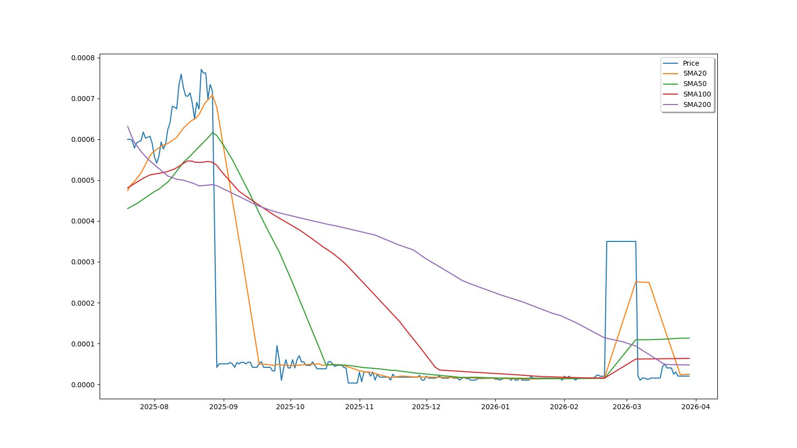 Saitama Inu Simple Moving Averages