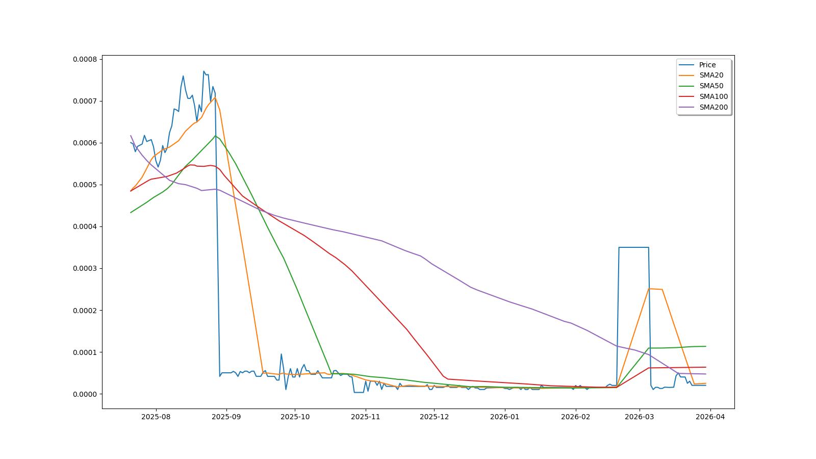 Saitama Inu Simple Moving Averages