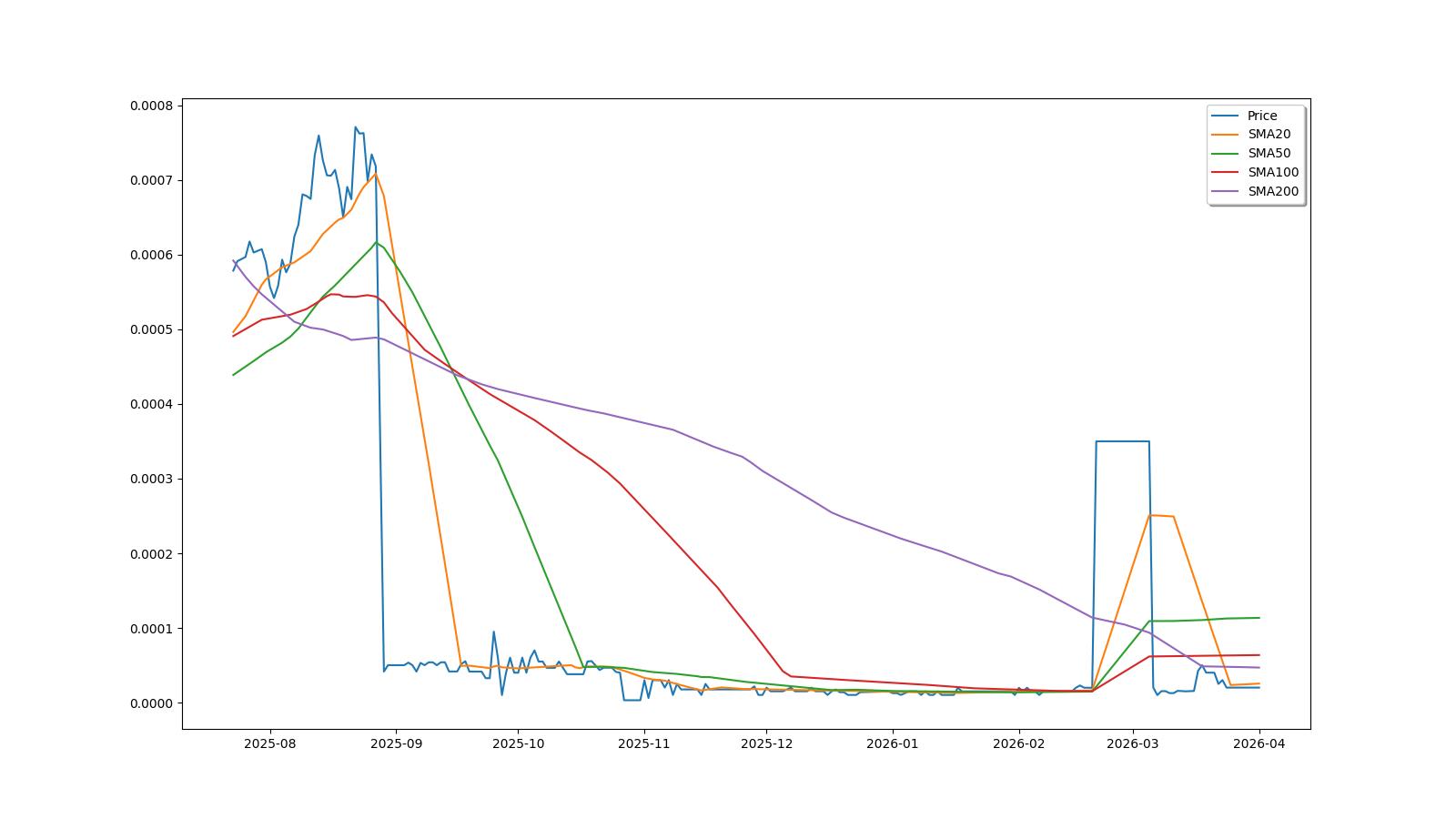 Saitama Inu Simple Moving Averages