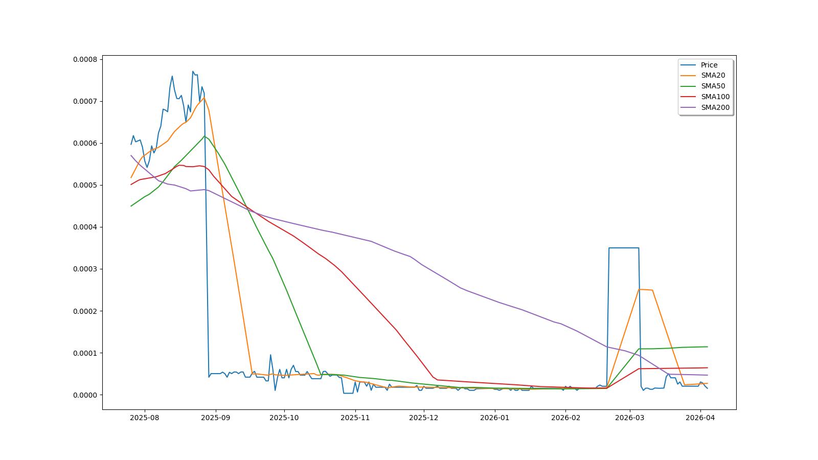 Saitama Inu Simple Moving Averages