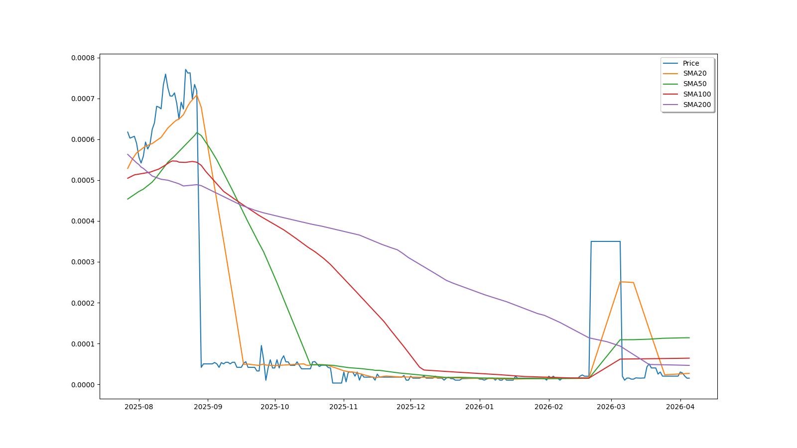 Saitama Inu Simple Moving Averages