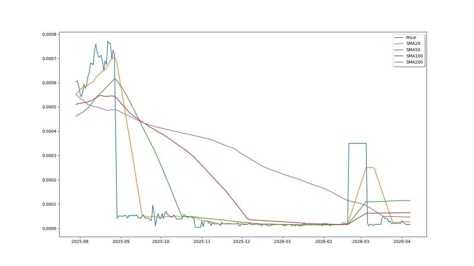Saitama Inu Simple Moving Averages