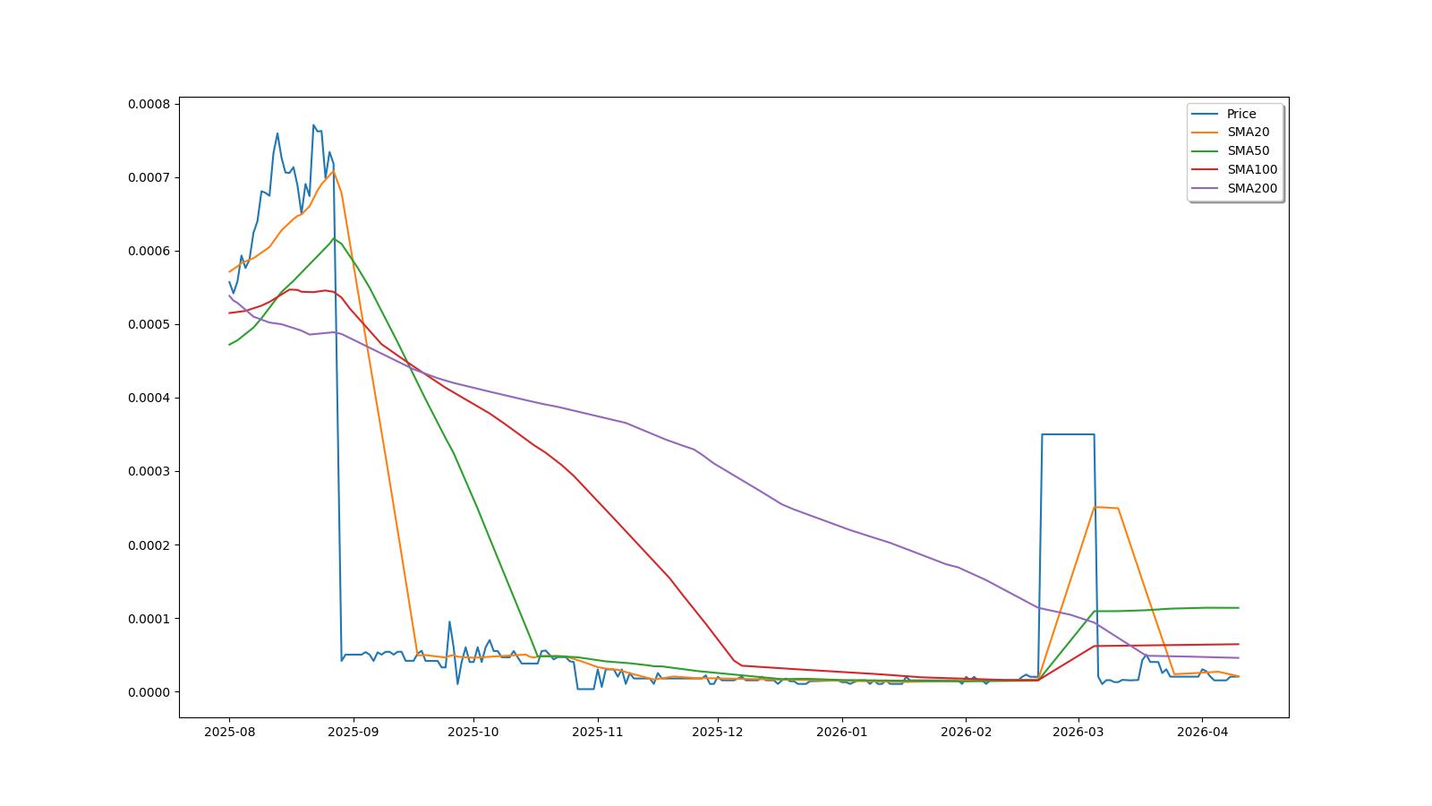 Saitama Inu Simple Moving Averages