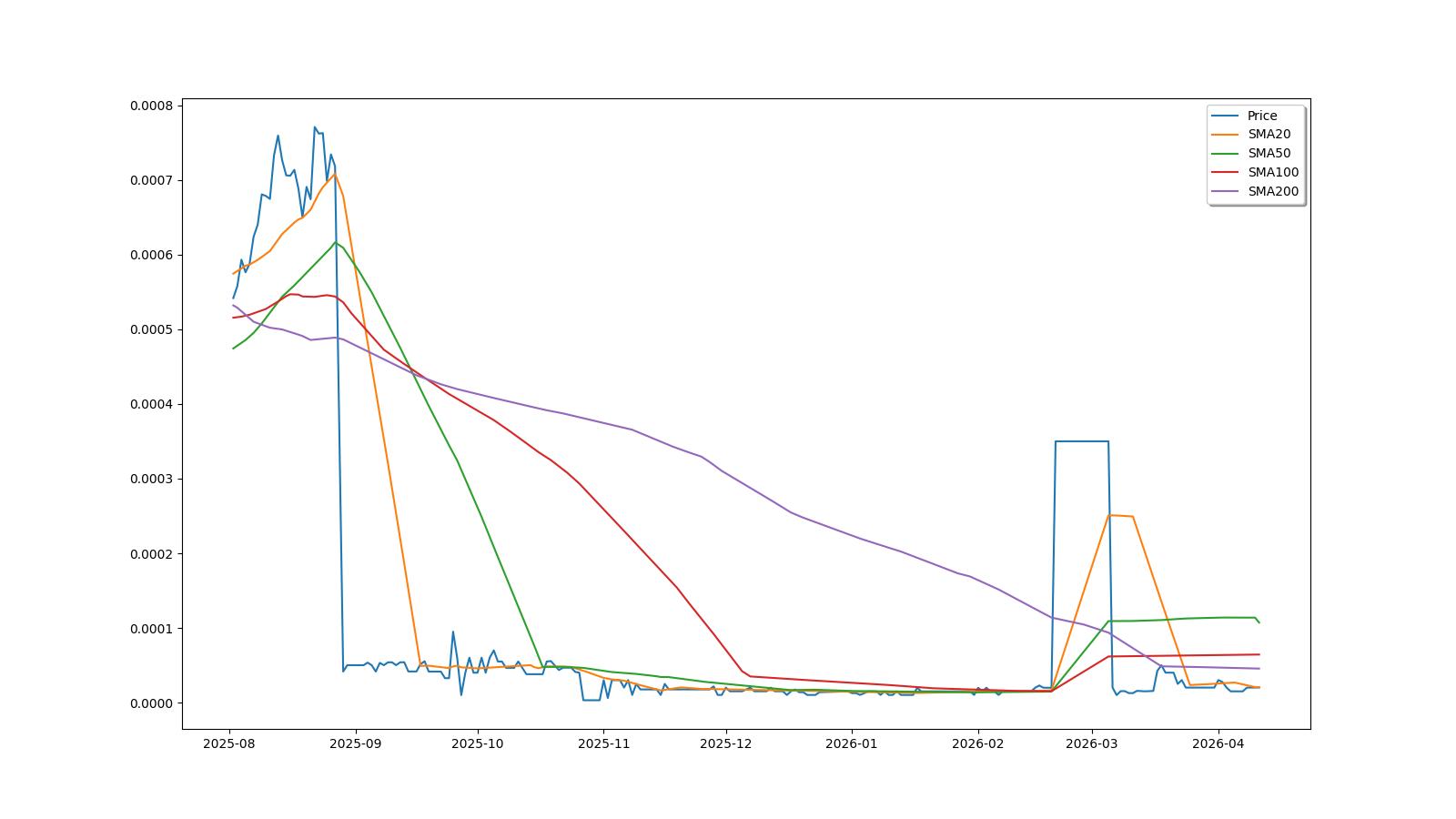 Saitama Inu Simple Moving Averages