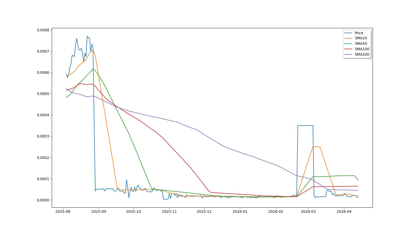 Saitama Inu Simple Moving Averages