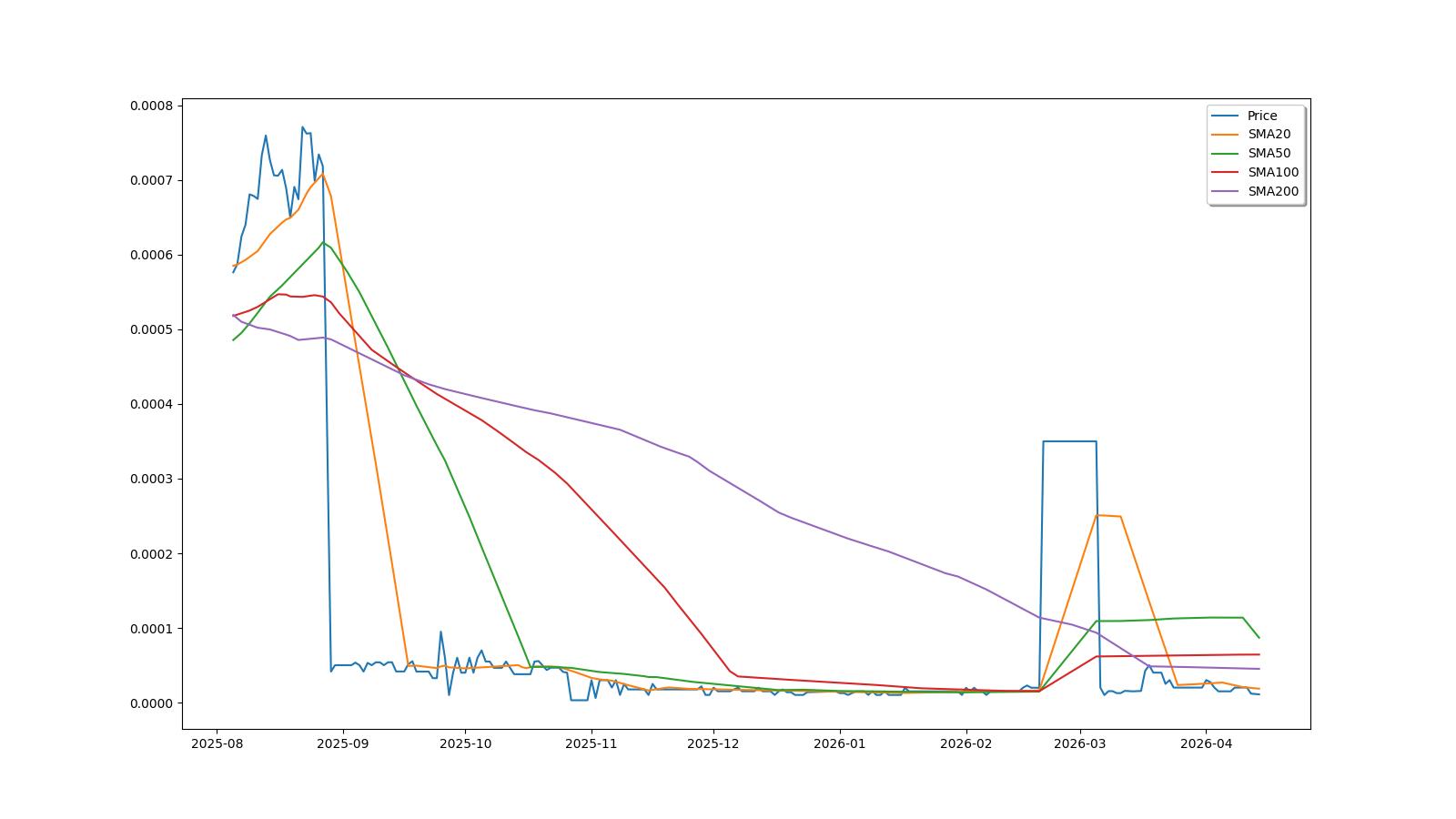 Saitama Inu Simple Moving Averages