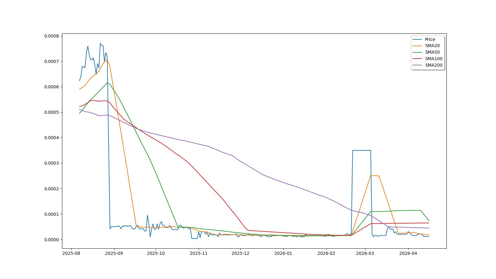 Saitama Inu Simple Moving Averages