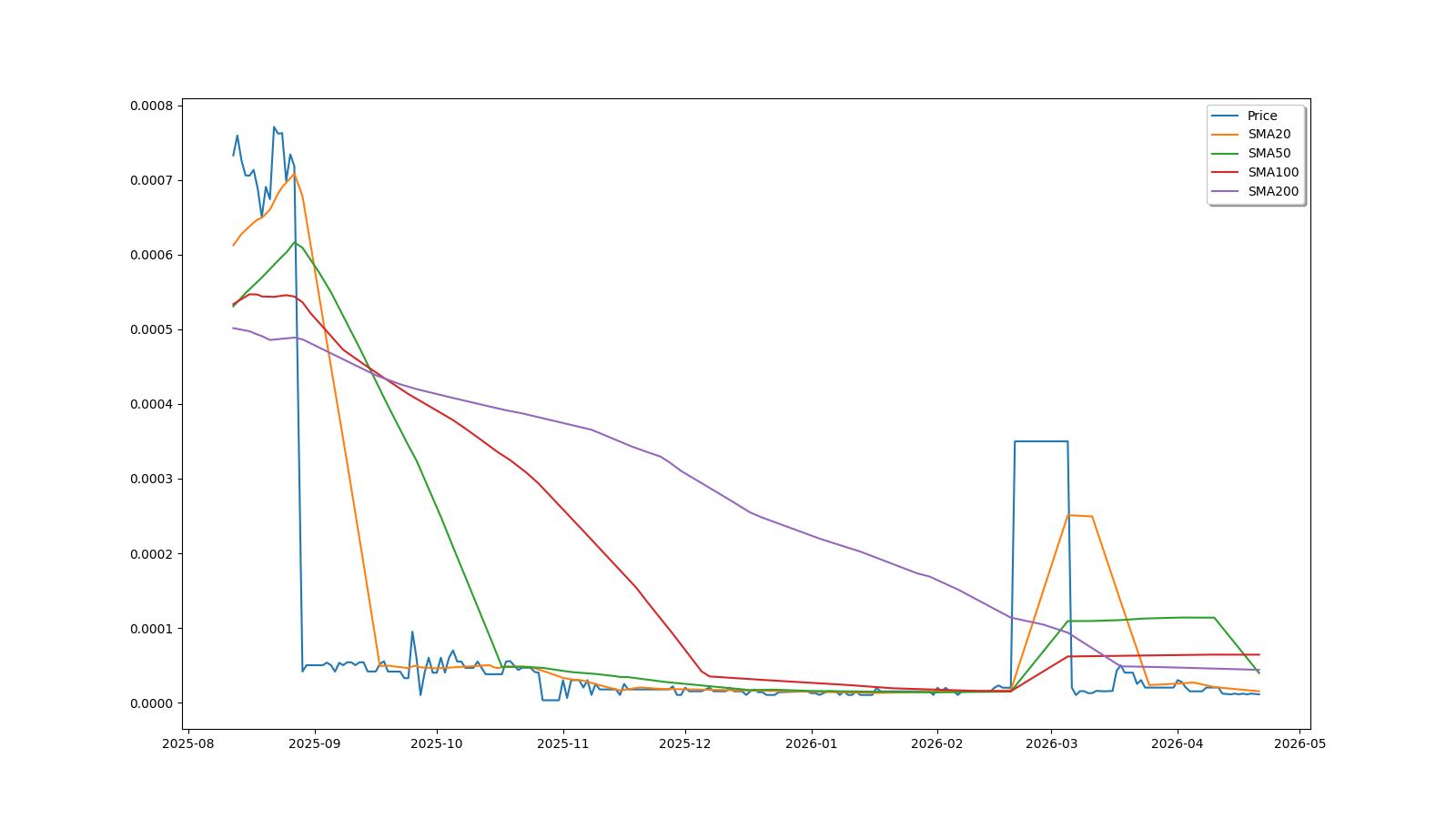 Saitama Inu Simple Moving Averages