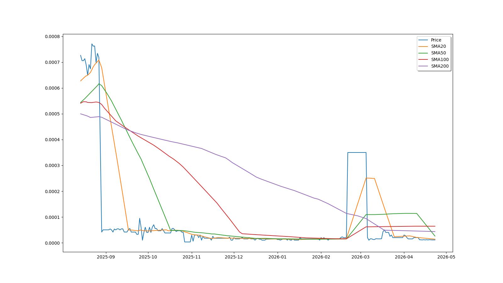 Saitama Inu Simple Moving Averages