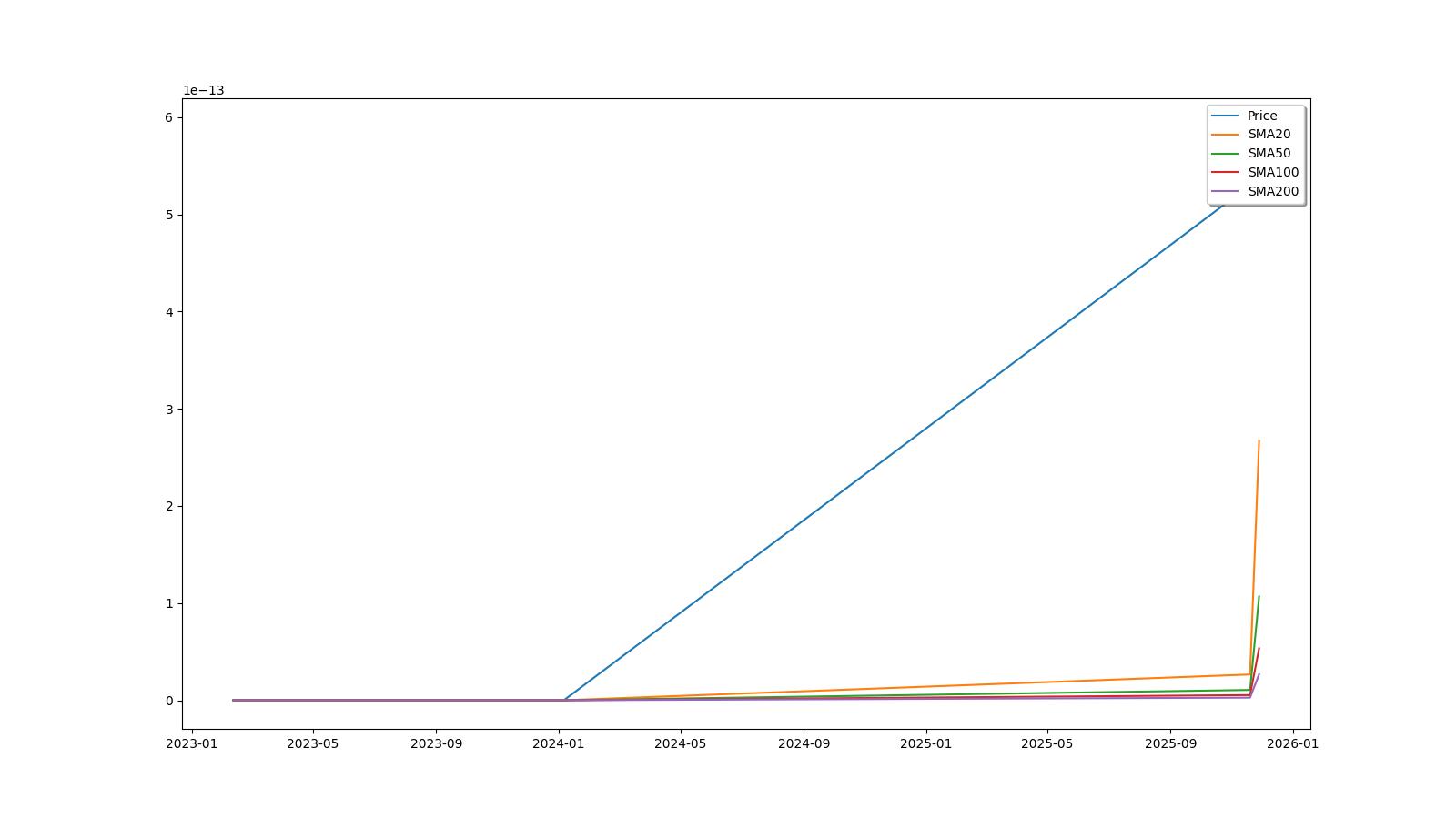 Saitanobi Simple Moving Averages