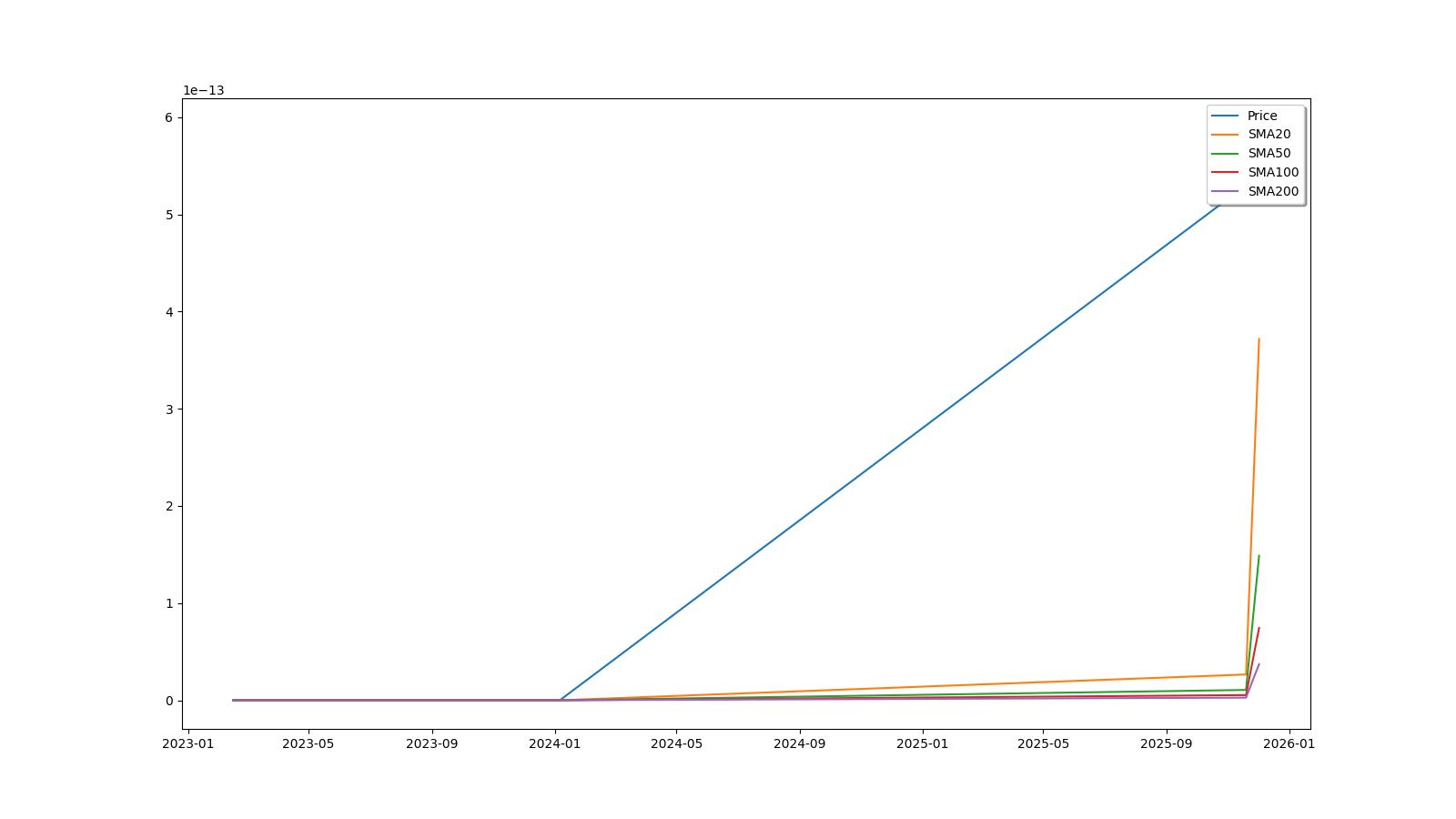 Saitanobi Simple Moving Averages