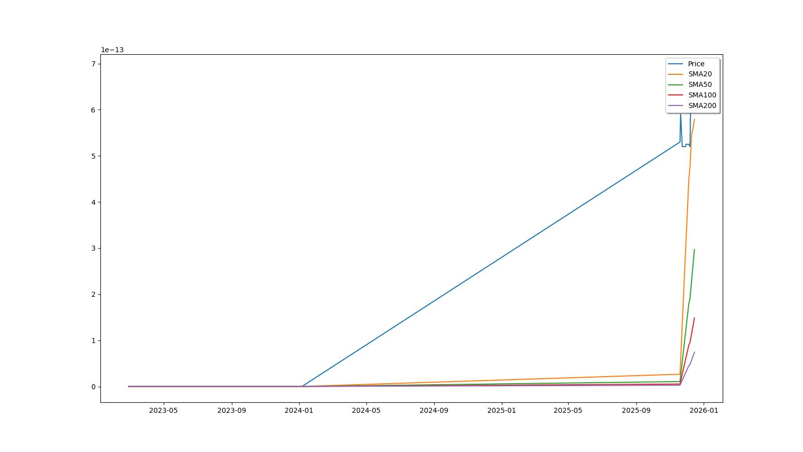 Saitanobi Simple Moving Averages
