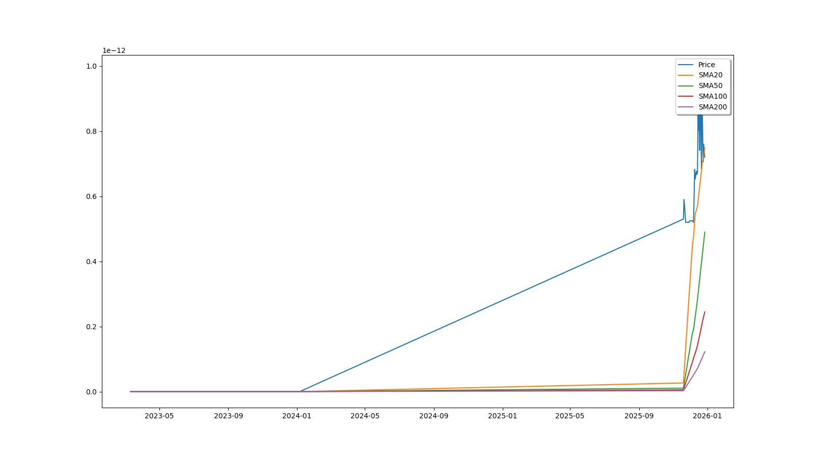 Saitanobi Simple Moving Averages